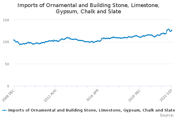 Imports of Ornamental and Building Stone, Limestone, Gypsum, Chalk and ...