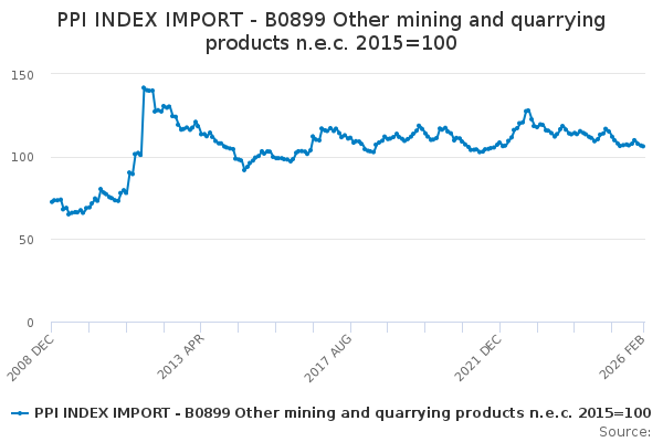 PPI INDEX IMPORT - B0899 Other mining and quarrying products n.e.c ...