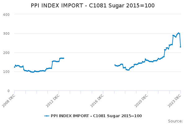 PPI INDEX IMPORT - C1081 Sugar 2015=100 - Office for National Statistics