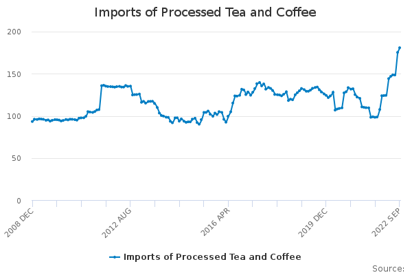Imports of Processed Tea and Coffee - Office for National Statistics