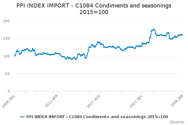 PPI INDEX IMPORT - C1084 Condiments and seasonings 2015=100 - Office ...