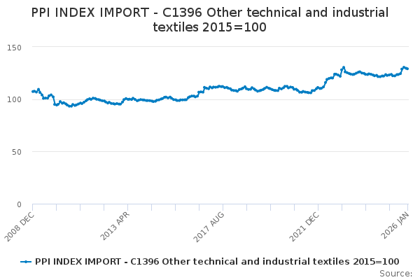 PPI INDEX IMPORT - C1396 Other technical and industrial textiles 2015 ...
