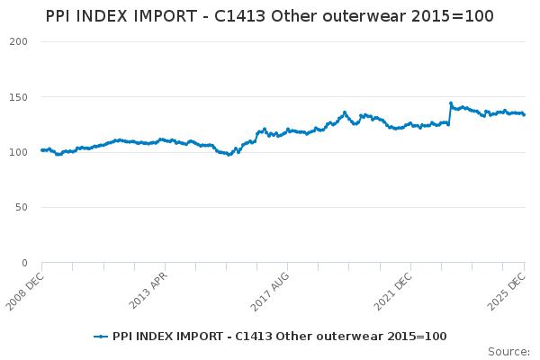 PPI INDEX IMPORT - C1413 Other outerwear 2015=100 - Office for National ...