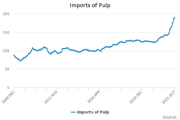 Imports of Pulp - Office for National Statistics