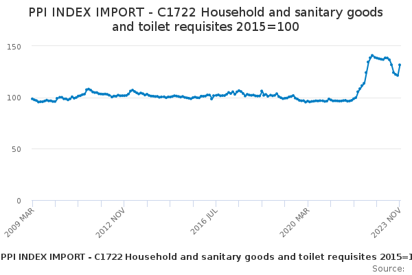PPI INDEX IMPORT - C1722 Household and sanitary goods and toilet ...