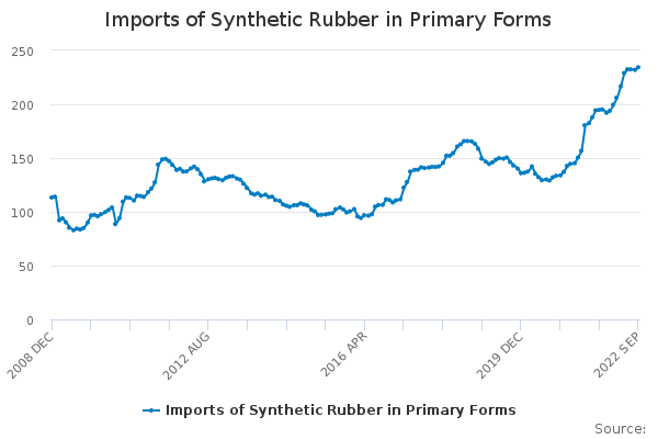 Imports of Synthetic Rubber in Primary Forms - Office for National ...