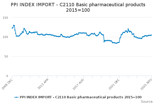 PPI INDEX IMPORT - C2110 Basic pharmaceutical products 2015=100 ...