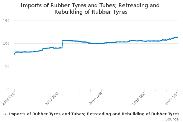 Imports of Rubber Tyres and Tubes; Retreading and Rebuilding of Rubber ...