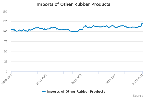 Imports of Other Rubber Products - Office for National Statistics