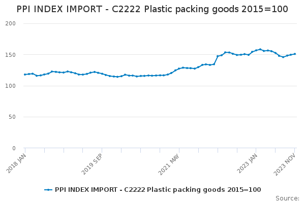 PPI INDEX IMPORT - C2222 Plastic packing goods 2015=100 - Office for ...