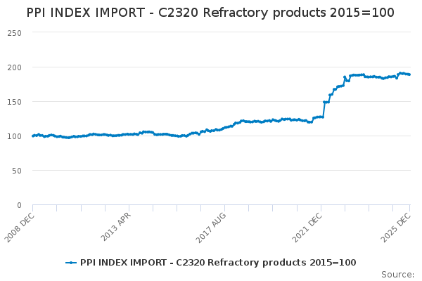 PPI INDEX IMPORT - C2320 Refractory products 2015=100 - Office for ...