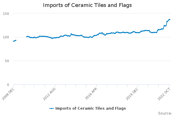 Imports of Ceramic Tiles and Flags - Office for National Statistics