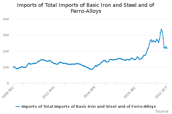 Imports of Total Imports of Basic Iron and Steel and of Ferro-Alloys ...