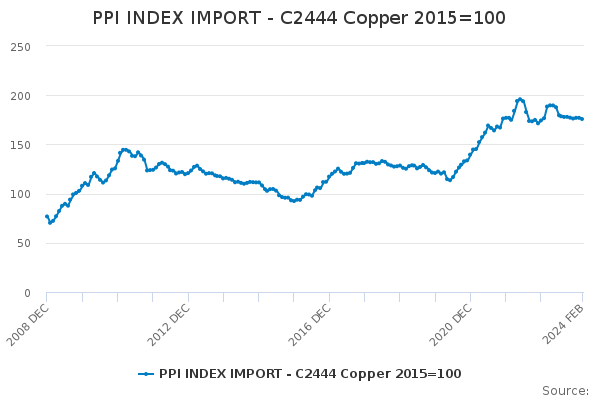 PPI INDEX IMPORT - C2444 Copper 2015=100 - Office for National Statistics