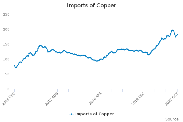 Imports of Copper - Office for National Statistics