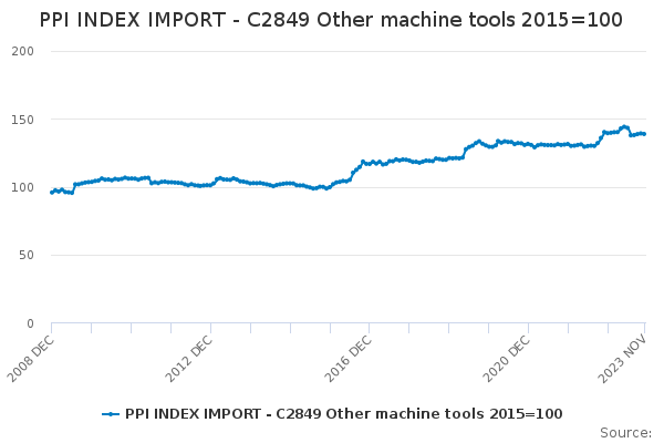 PPI INDEX IMPORT - C2849 Other machine tools 2015=100 - Office for ...