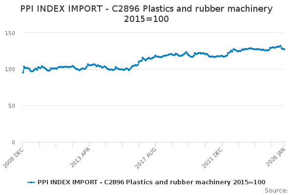 PPI INDEX IMPORT - C2896 Plastics and rubber machinery 2015=100 ...