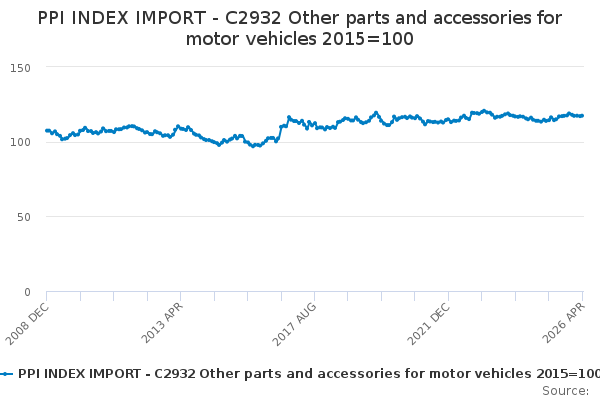 PPI INDEX IMPORT - C2932 Other parts and accessories for motor vehicles ...