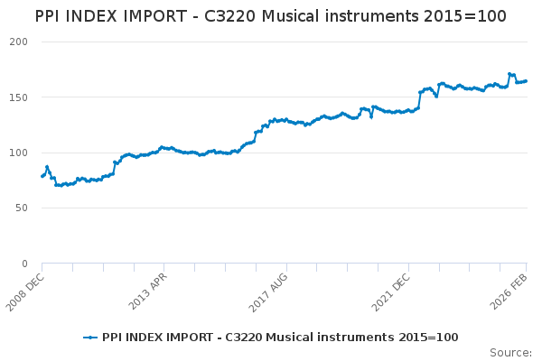 PPI INDEX IMPORT - C3220 Musical instruments 2015=100 - Office for ...