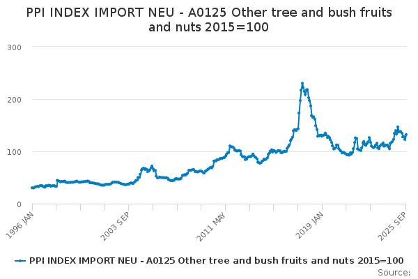 PPI INDEX IMPORT NEU - A0125 Other tree and bush fruits and nuts 2015 ...
