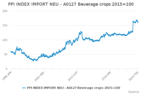 PPI INDEX IMPORT NEU - A0127 Beverage crops 2015=100 - Office for ...