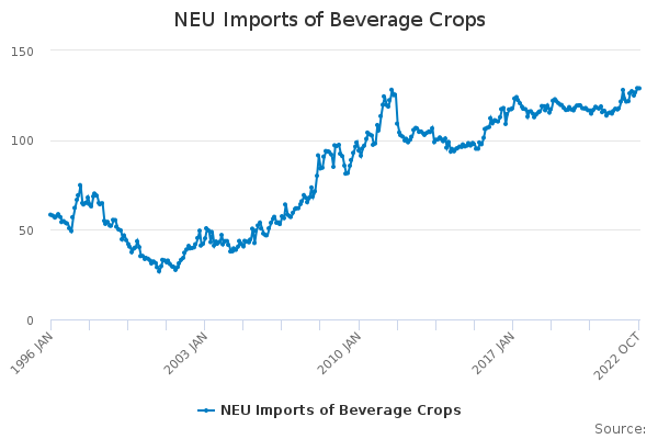 NEU Imports of Beverage Crops - Office for National Statistics
