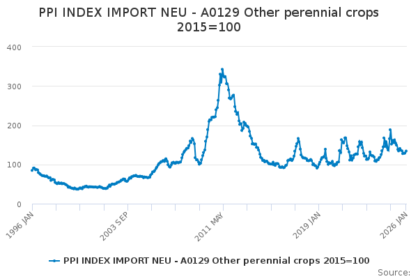 PPI INDEX IMPORT NEU - A0129 Other perennial crops 2015=100 - Office ...