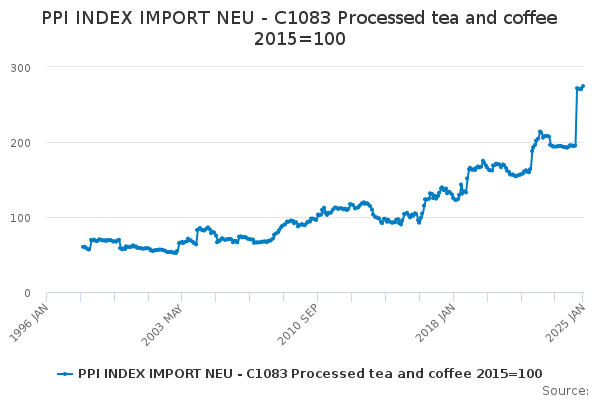 PPI INDEX IMPORT NEU - C1083 Processed tea and coffee 2015=100 - Office ...