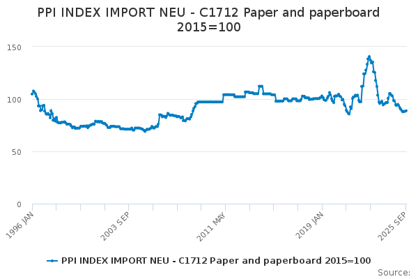 PPI INDEX IMPORT NEU - C1712 Paper and paperboard 2015=100 - Office for ...