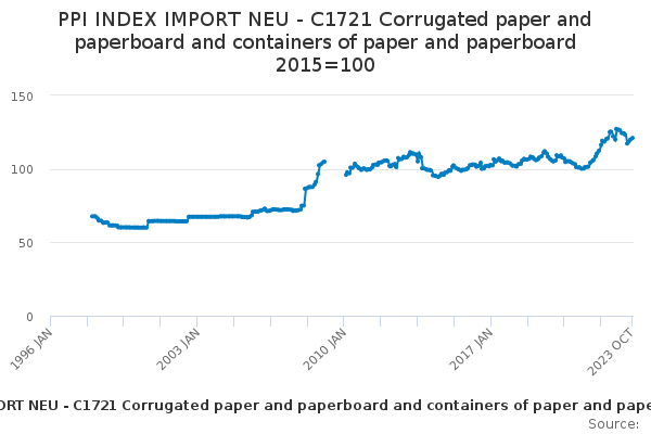 PPI INDEX IMPORT NEU - C1721 Corrugated paper and paperboard and ...