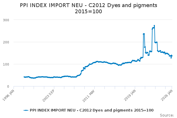 PPI INDEX IMPORT NEU - C2012 Dyes and pigments 2015=100 - Office for ...