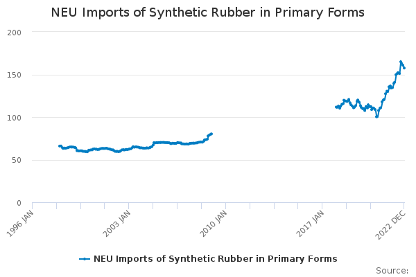 NEU Imports of Synthetic Rubber in Primary Forms - Office for National ...