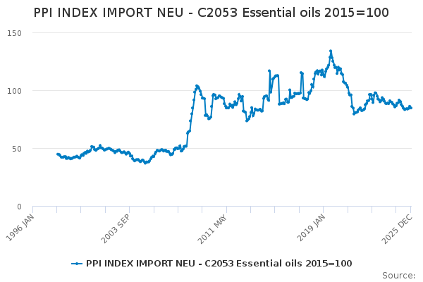 PPI INDEX IMPORT NEU - C2053 Essential oils 2015=100 - Office for ...