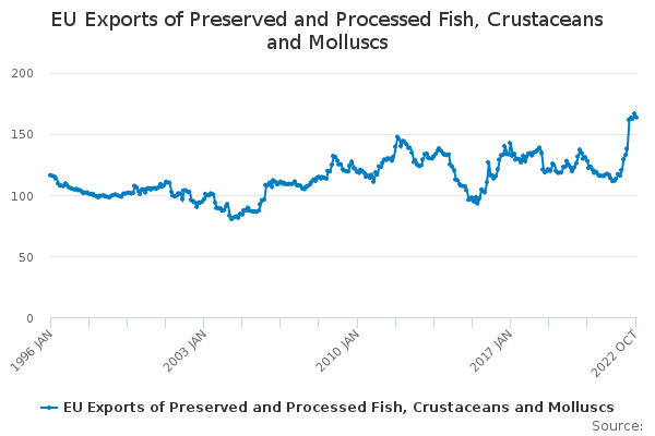 EU Exports of Preserved and Processed Fish, Crustaceans and Molluscs ...