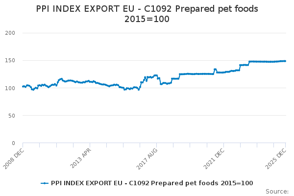 PPI INDEX EXPORT EU - C1092 Prepared pet foods 2015=100 - Office for ...