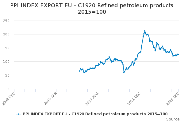 PPI INDEX EXPORT EU - C1920 Refined petroleum products 2015=100 ...