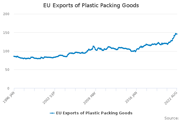 EU Exports of Plastic Packing Goods - Office for National Statistics