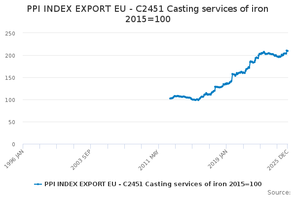 PPI INDEX EXPORT EU - C2451 Casting services of iron 2015=100 - Office ...