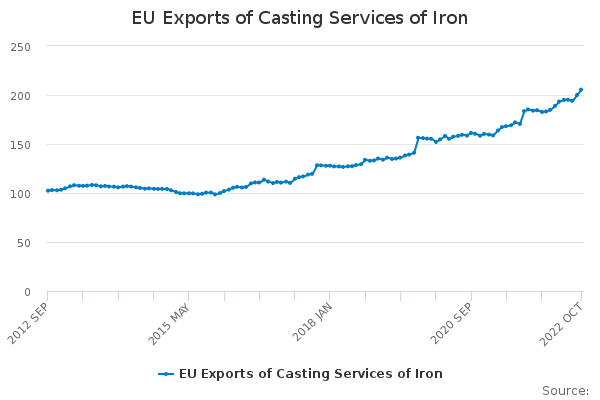 EU Exports of Casting Services of Iron - Office for National Statistics