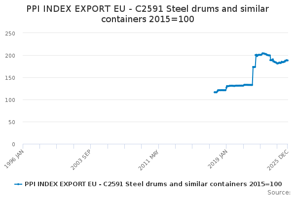 PPI INDEX EXPORT EU - C2591 Steel drums and similar containers 2015=100 ...