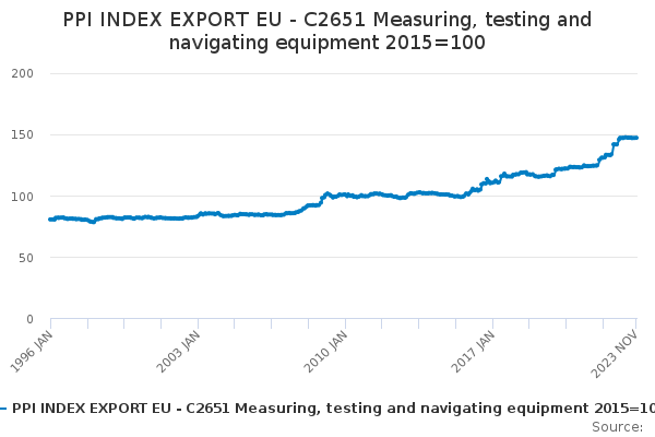 PPI INDEX EXPORT EU - C2651 Measuring, testing and navigating equipment ...
