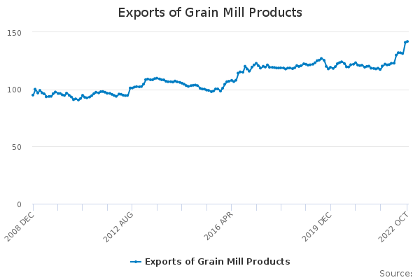 Exports of Grain Mill Products - Office for National Statistics