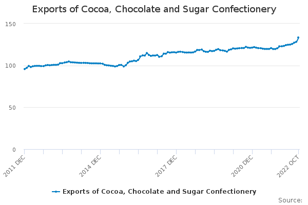 Exports of Cocoa, Chocolate and Sugar Confectionery - Office for ...