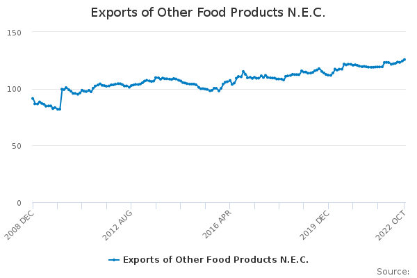 Exports of Other Food Products N.E.C. - Office for National Statistics