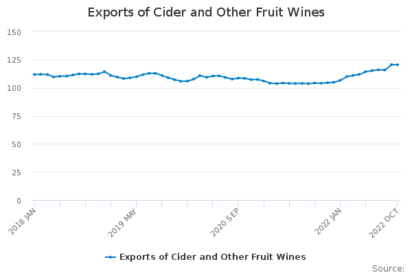 Exports of Cider and Other Fruit Wines - Office for National Statistics