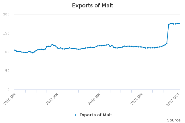 Exports of Malt - Office for National Statistics