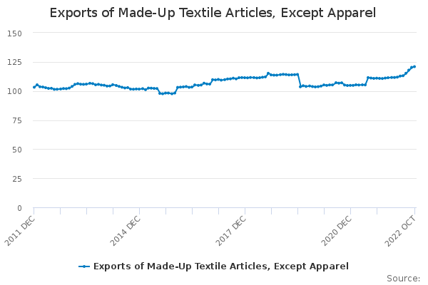 Exports of Made-Up Textile Articles, Except Apparel - Office for ...