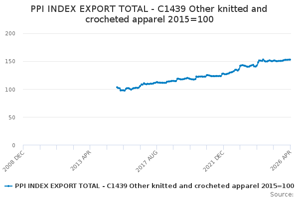 PPI INDEX EXPORT TOTAL - C1439 Other knitted and crocheted apparel 2015 ...