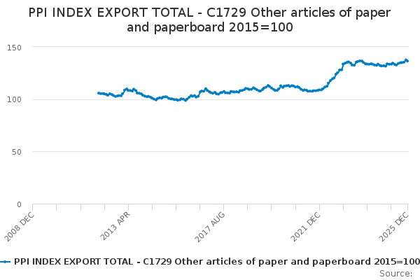 PPI INDEX EXPORT TOTAL - C1729 Other articles of paper and paperboard ...