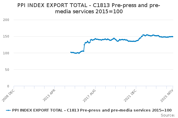 PPI INDEX EXPORT TOTAL - C1813 Pre-press and pre-media services 2015 ...